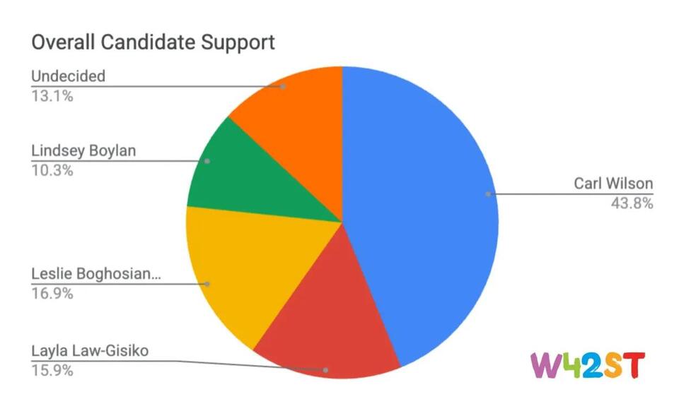 W42ST Poll — No Majority as Race to Replace Bottcher Heads Toward ...