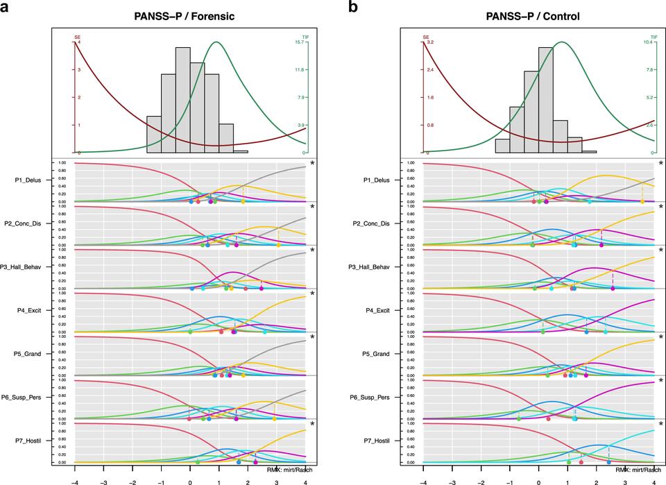 Evaluating the PANSS using item response theory in forensic psychiatric ...