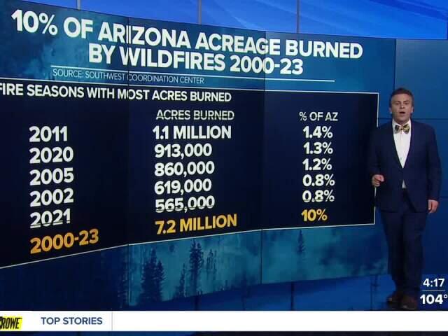 Arizona's fire season off to a busy start, long way to go from other years