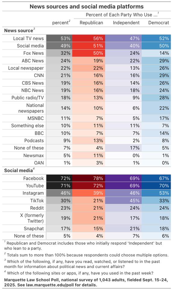 How News Sources and Social Media Usage Vary by Party - NewsBreak