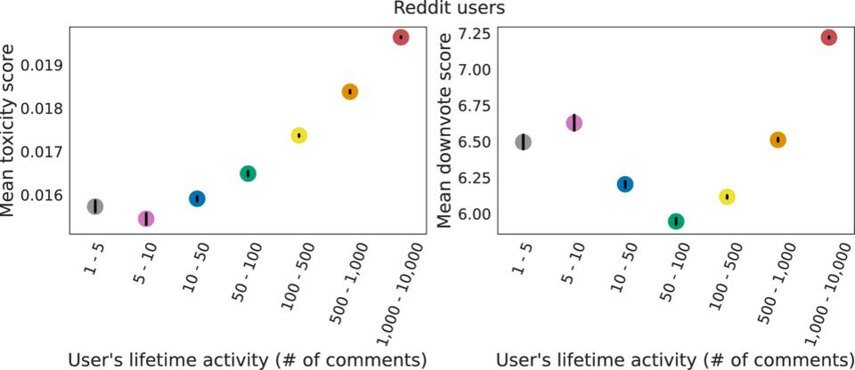 Tracking patterns in toxicity and antisocial behavior over user ...