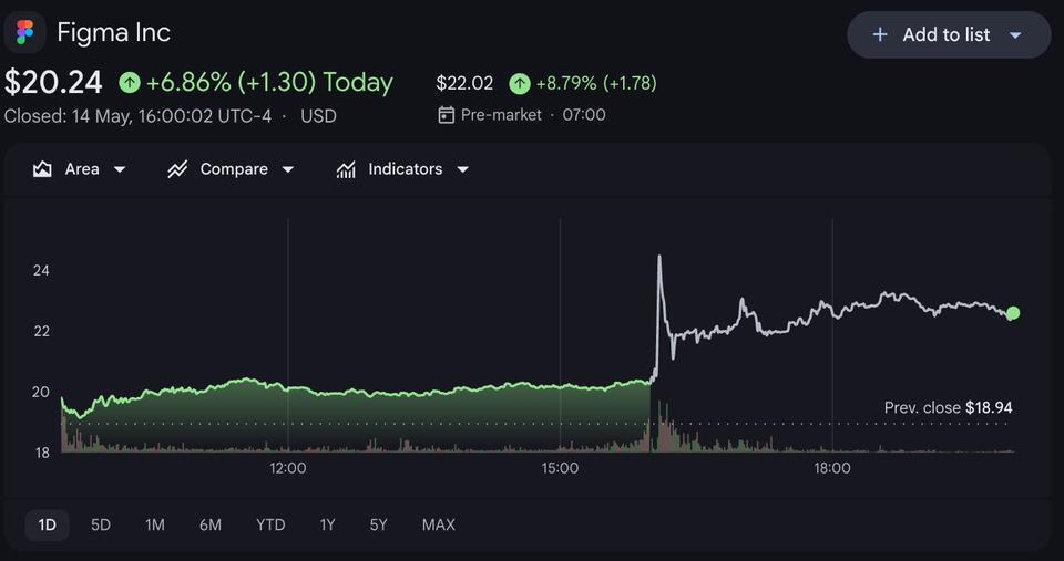Figma Surges Over 12% Pre-Market After Results Beat Expectations, But ...