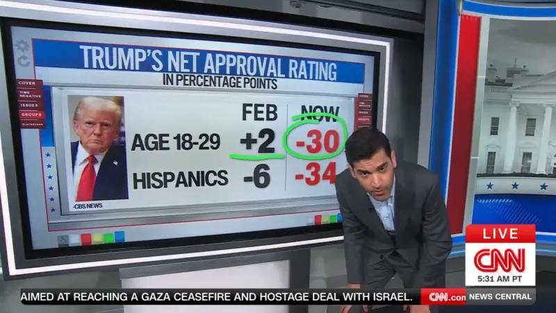 'No wonder Trump's in trouble!' CNN data guru shocked to discover 181 ...