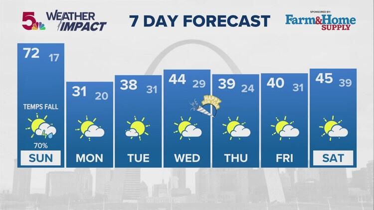 Weather Impact: St. Louis 7 Day Forecast - NewsBreak