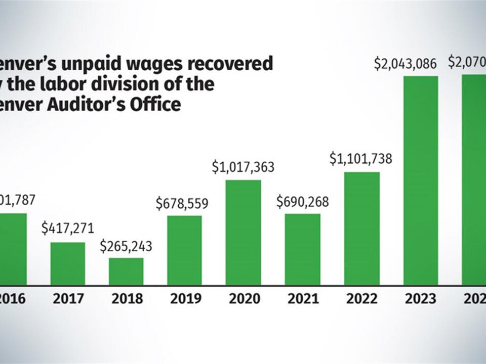 Denver Labor helps 4,500 people recover more than $2M in restitution