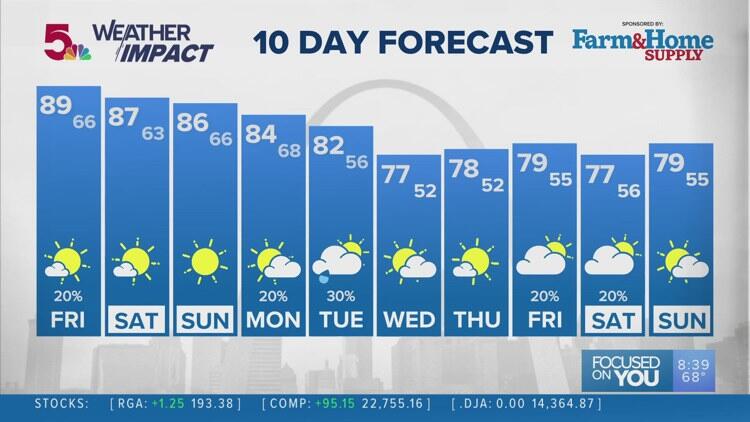 Weather Impact: St. Louis 10 Day Forecast - NewsBreak