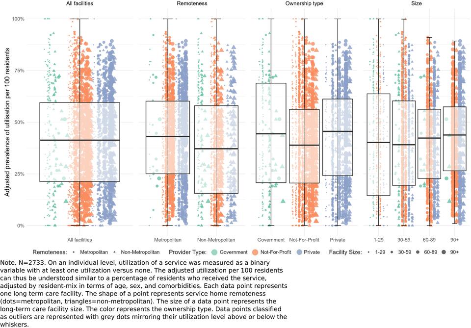 Variation in healthcare services utilization and continuity of care in ...