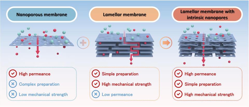 Two-dimensional lamellar nanosheet membranes with intrinsic size ...