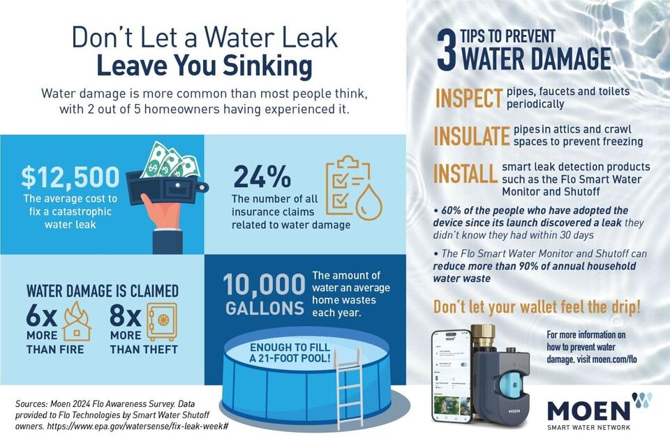 Water leaks can cost you thousands. Here's what to know - NewsBreak