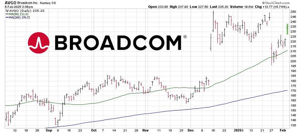 Broadcom Options Activity Targets this All-Time High Price - NewsBreak