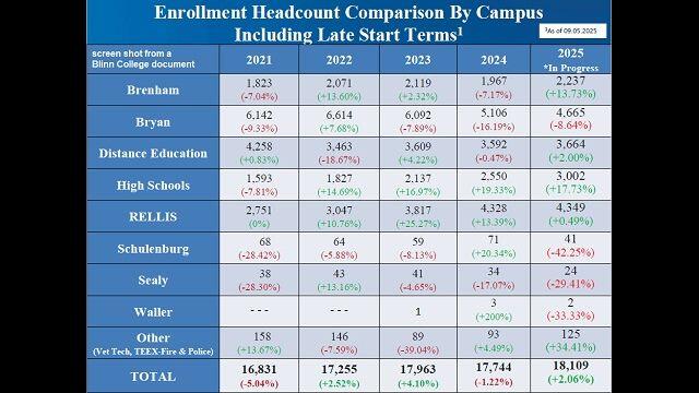 Blinn College Trustees Review Preliminary Fall 2025 Enrollment Numbers ...