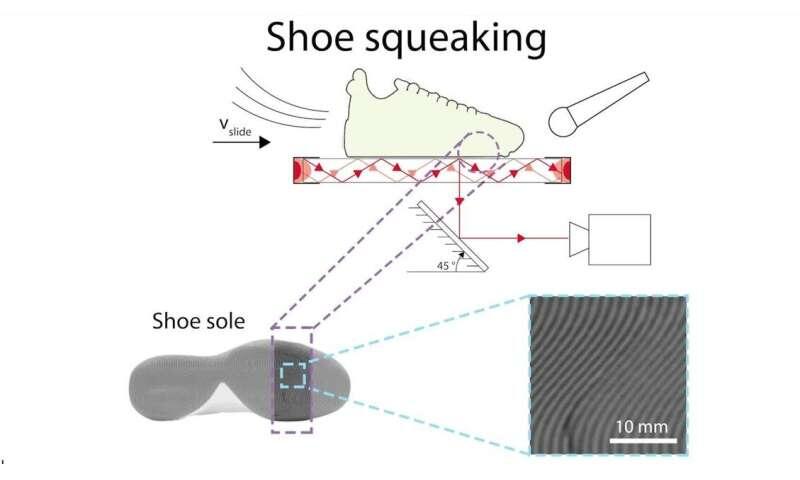 The physics of sneaker squeaks: High-speed imaging shows how they arise ...
