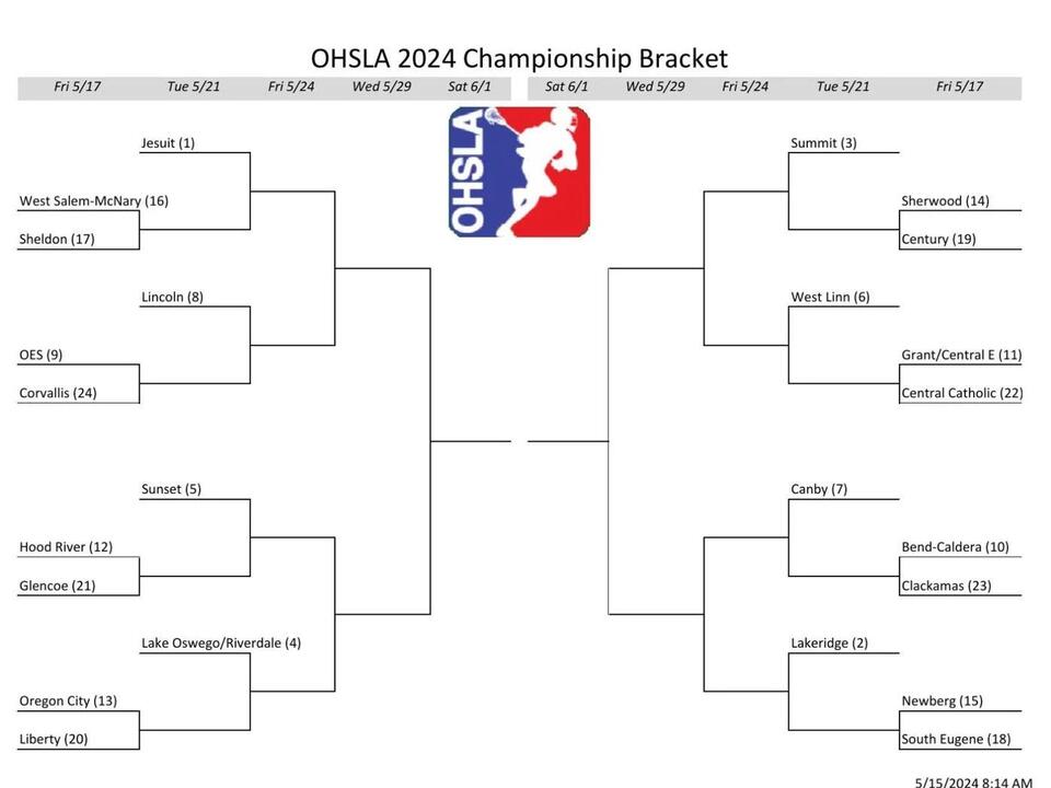 Bend Caldera Lacrosse defeats Clackamas in first round playoffs