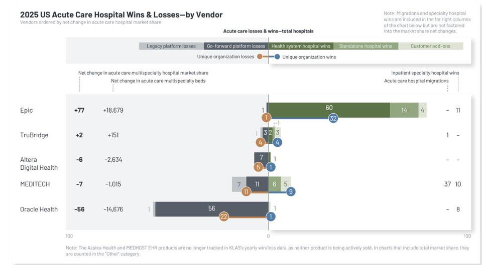 KLAS 2026 EHR Market Share Report: Epic Gains as Oracle Health Faces ...