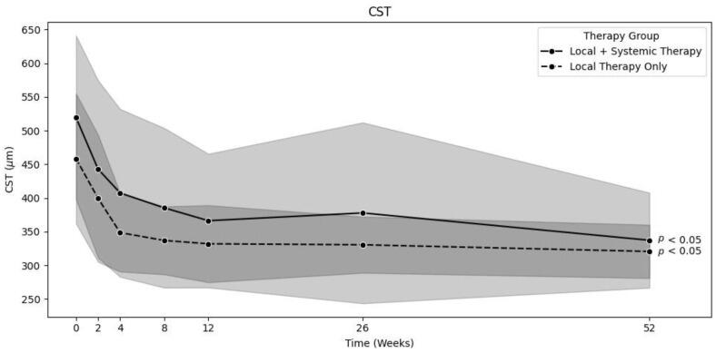 Irvine–Gass Syndrome Personalized Treatment Outcomes: A Retrospective ...