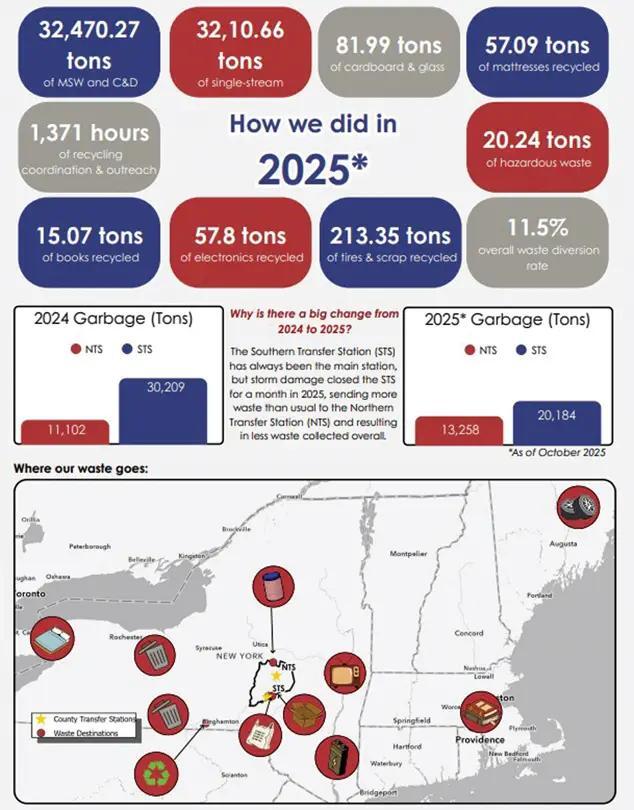 County Gov’t Develops ‘Citizen Centric Report’ for Solid Waste - NewsBreak