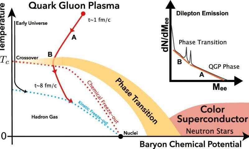 Physicists probe quark‑gluon plasma temperatures, helping paint more ...