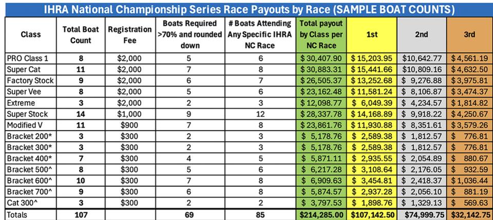 IHRA Details Offshore Racing Series Prize Money Structure - NewsBreak