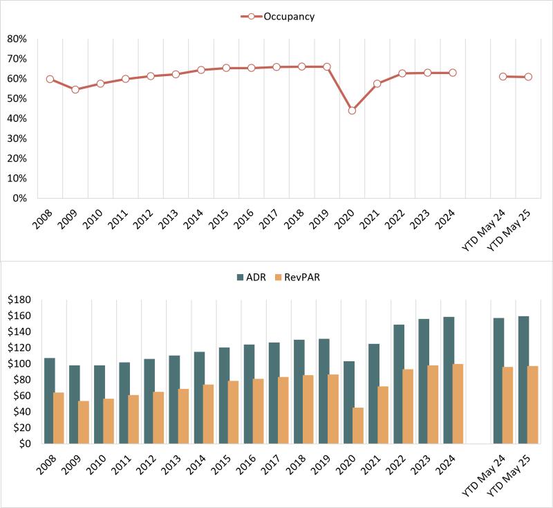 HVS U.S. Hotel Development Cost Survey 2025 - By Luigi Major - NewsBreak