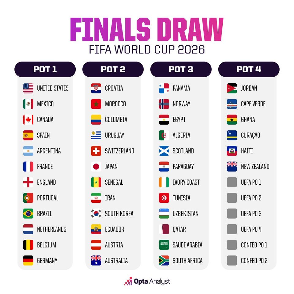 World Cup 2026 Draw Pots: Stats and Facts on Every Qualified Team ...