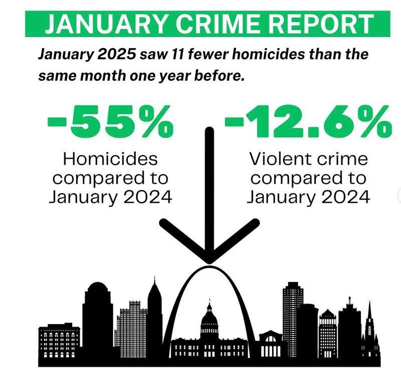 January Report Shows Continued Decrease In Homicides And Crime Overall 6842