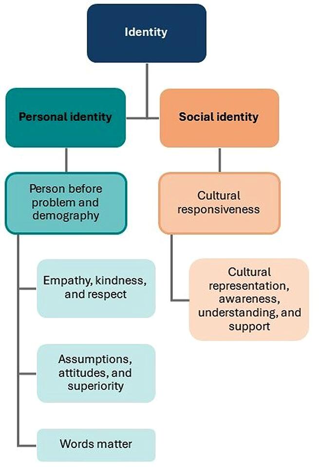 Balancing personal and social identities for the care of priority ...