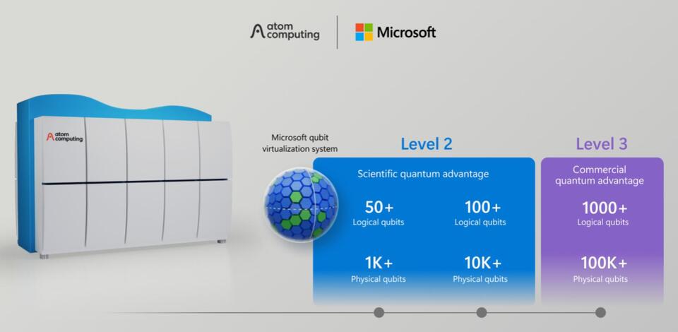 Atom Computing, Microsoft Roll Out On-Premise System Supporting 50 ...