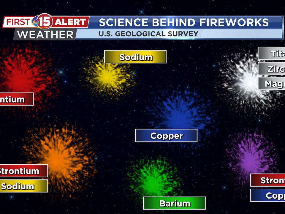 The science behind firework colors