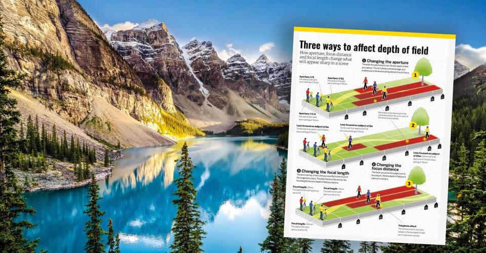 Photography Cheat Sheet: How To Affect Depth Of Field - TrendRadars