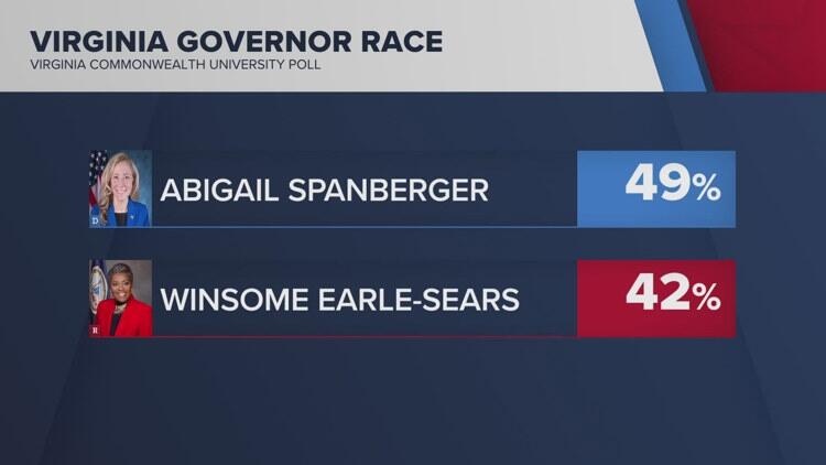 Closer look into the final days of the Virginia's governor race - NewsBreak