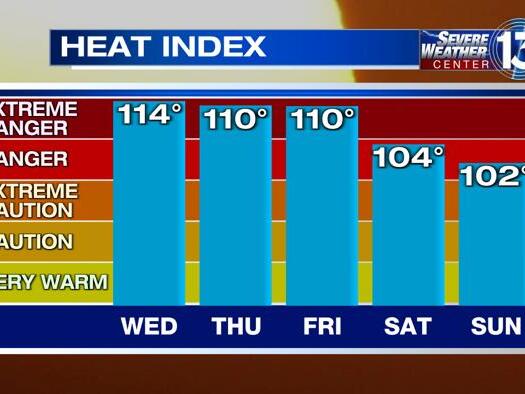 Stretch Of Dangerous Hot Temps Begins As Mid South Under Excessive Heat