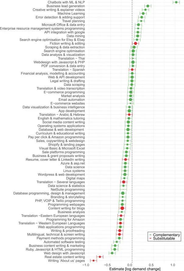 Winners and losers of generative AI: Early Evidence of Shifts in ...