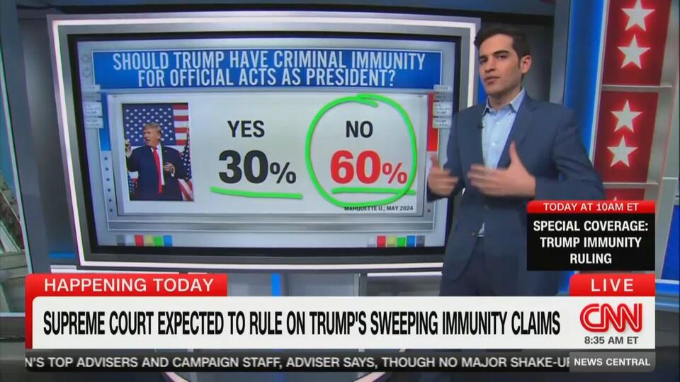 CNN’s Harry Enten Reveals Republican Voters Believe Only Trump Should ...