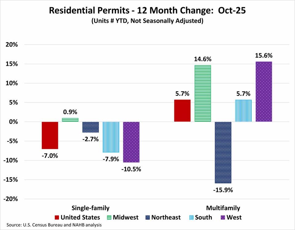 Single-Family Permits Cooled in the Fall - NewsBreak