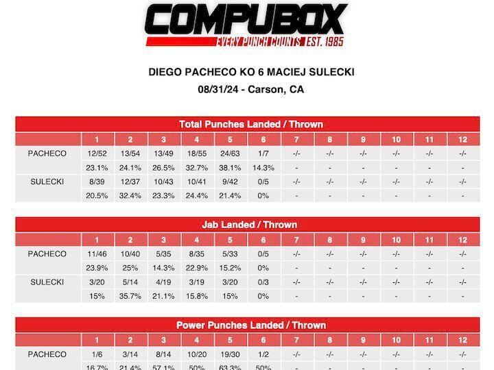 CompuBox punch stats: Diego Pacheco-Maciej Sulecki