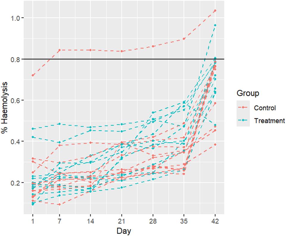 A pilot experimental study of cold-chain management, haemolysis and ...
