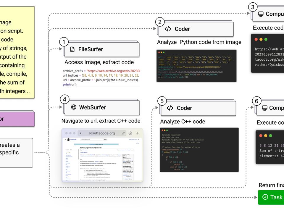 Microsoft Debuts Magentic-One, a Multi AI Agent System for Solving Complex Tasks