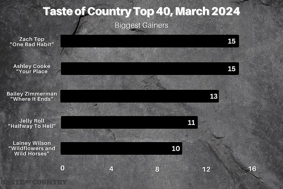 Top 40 Country Songs for March 2024 [Power Rankings] - NewsBreak