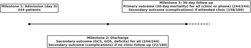 War-related traumatic brain injury in Gaza: a multi-center prospective ...