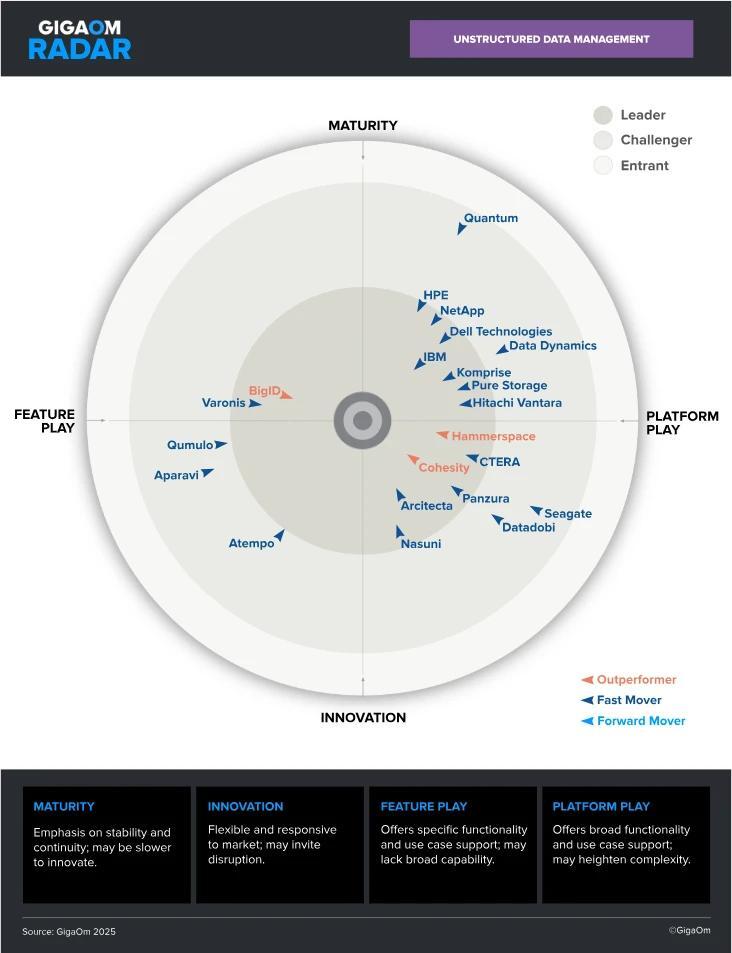 Arcitecta Named a Leader and Fast Mover in the 2025 GigaOm Radar Report ...