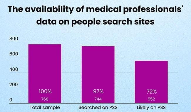 Data brokers are exposing medical professionals, and turning their ...