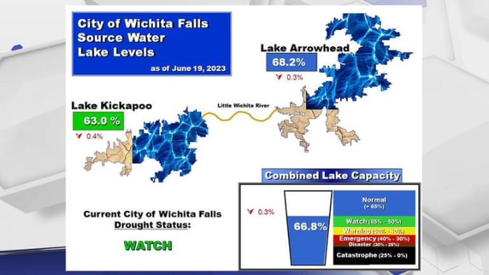 City of Wichita Falls encourages residents to conserve water - NewsBreak