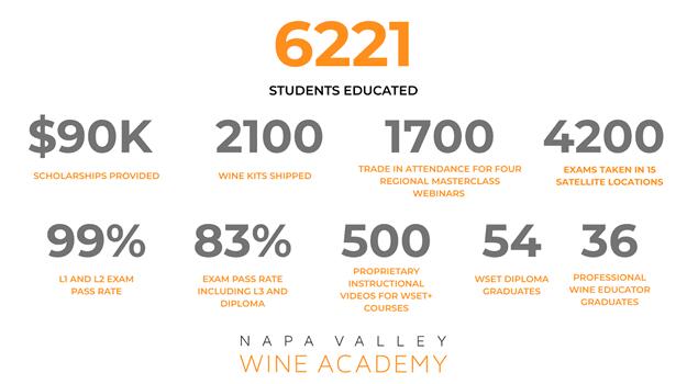 Napa Valley Wine Academy Announces Record-Breaking Student Outcomes and ...