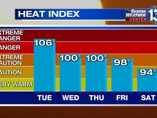 Another hot, humid day before slight cool-down across the Mid-South
