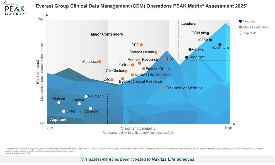 Navitas Life Sciences Named a Major Contender in Everest Group Clinical ...