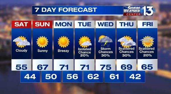 Warmup to continue through the weekend in the Mid-South - NewsBreak