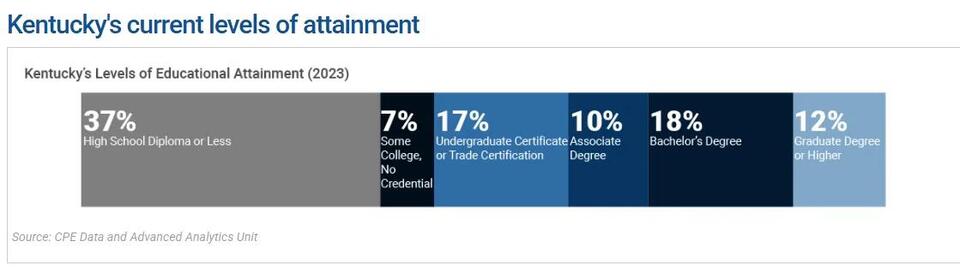Educational attainment rate closes in to 2030 goal - NewsBreak