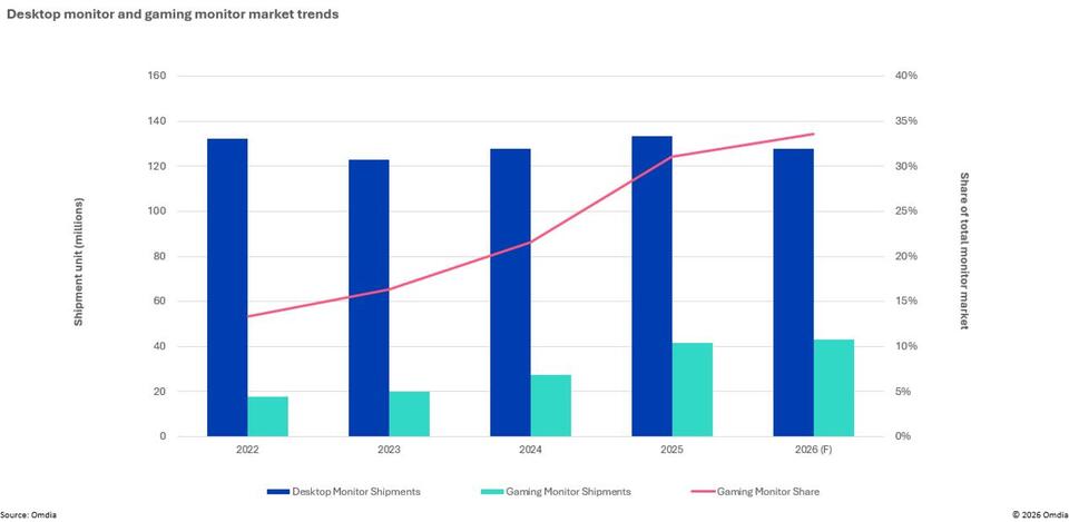 Omdia: Desktop Monitor Shipments Reach 133.4 Million Units in 2025 as ...