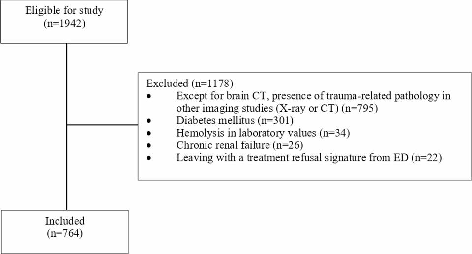 Comparison of glucose/potassium ratio and revised trauma score in ...
