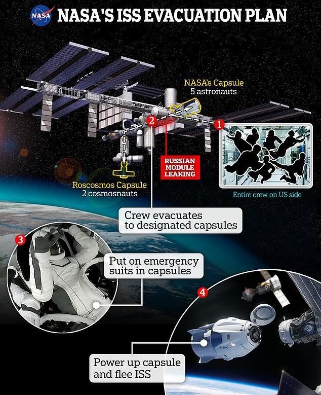 Russian cosmonauts SAW through ISS amid air leak crisis sparking NASA ...